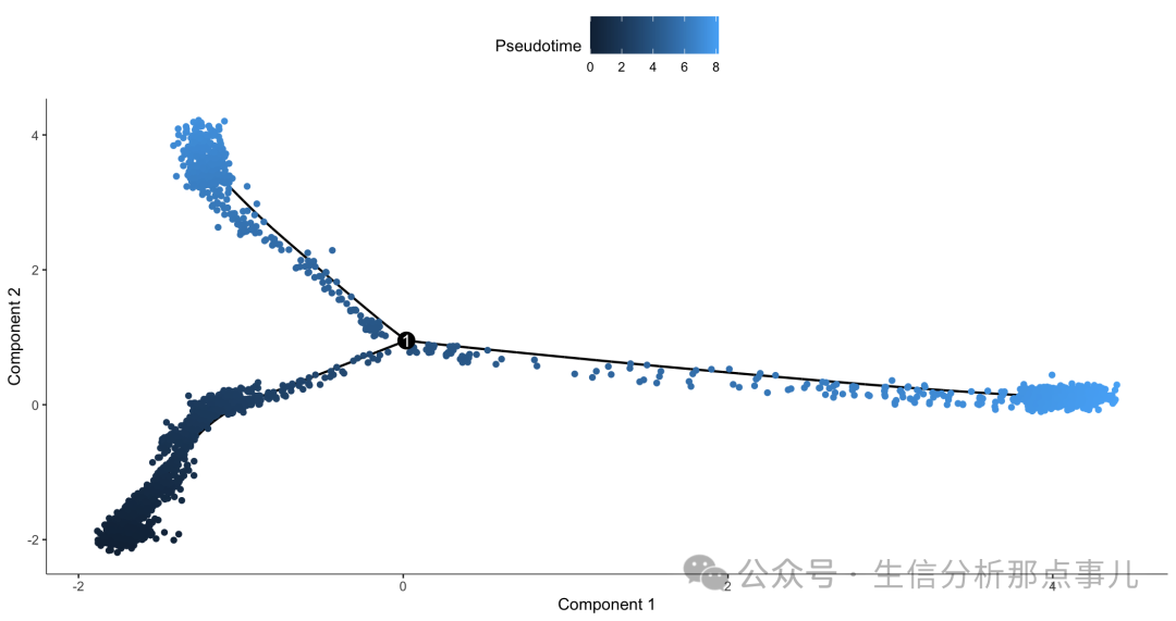 一篇代码搞定monocle2的所有可视化 - 知乎