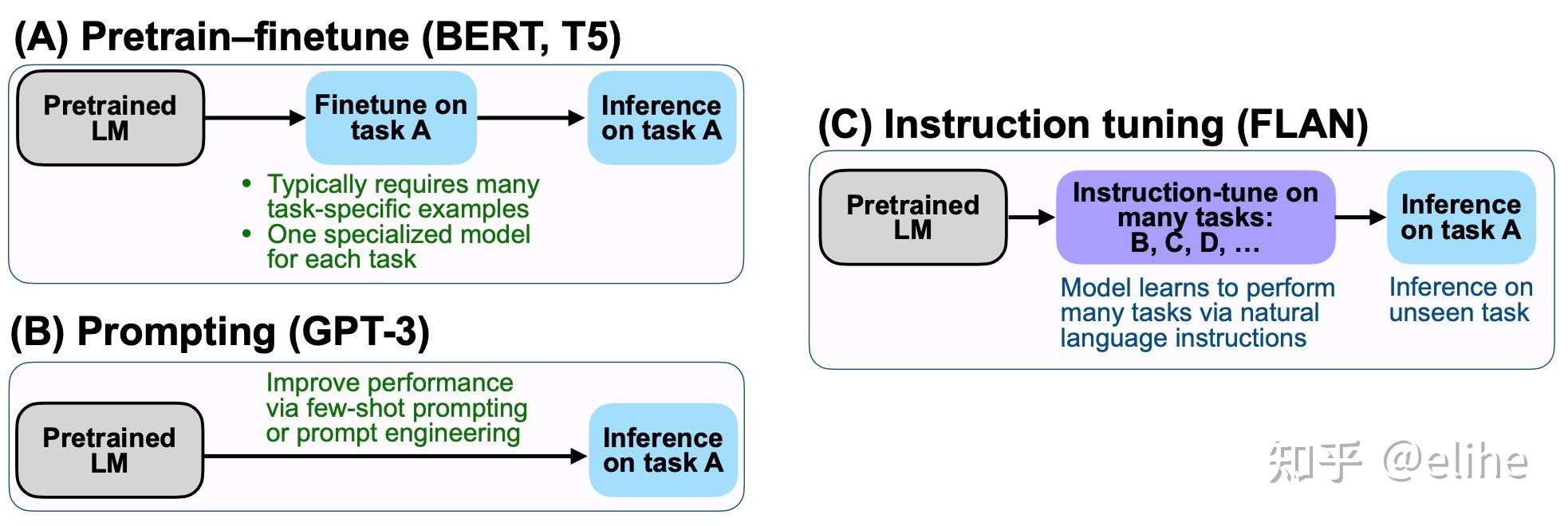 从啥也不会到GPT-3和InstructGPT————一篇LLM的学习过程总结 - 知乎