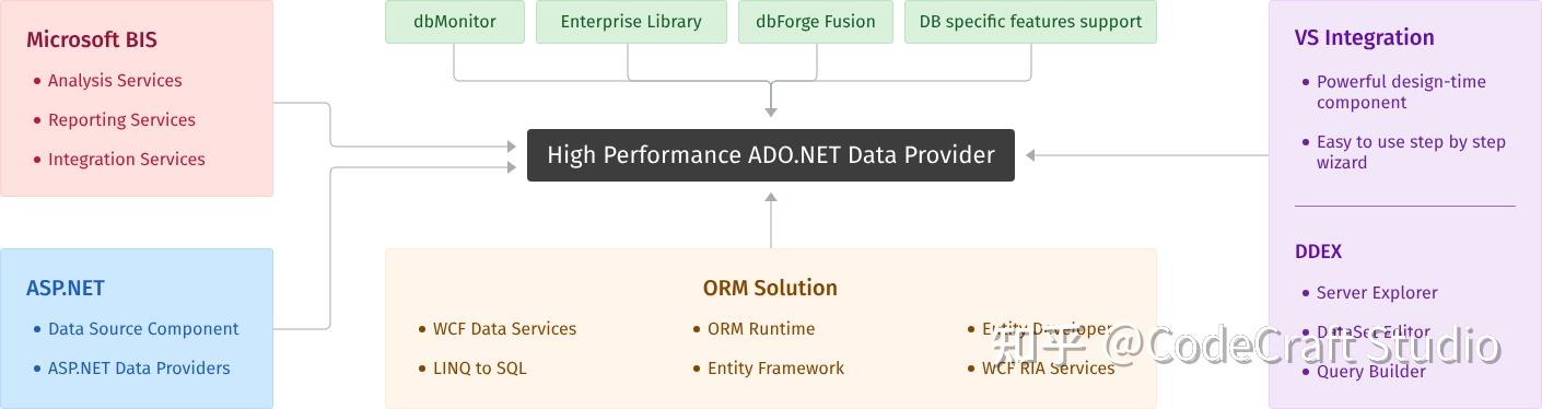 Devart dotConnect发布全新版本，支持EF Core 9、完全兼容 .NET 9的 ！ - 知乎