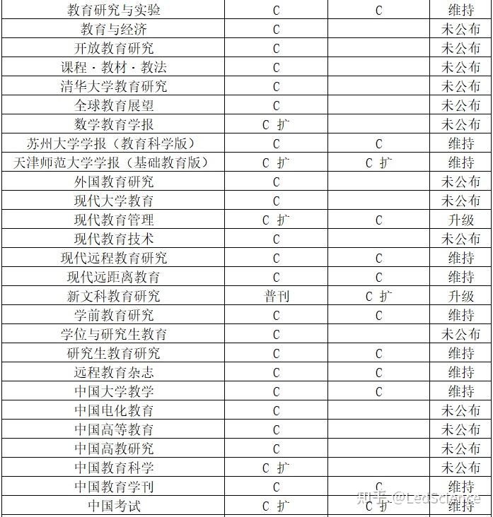 最新！2025-2026 教育学 CSSCI 期刊目录（附变动参考） - 知乎