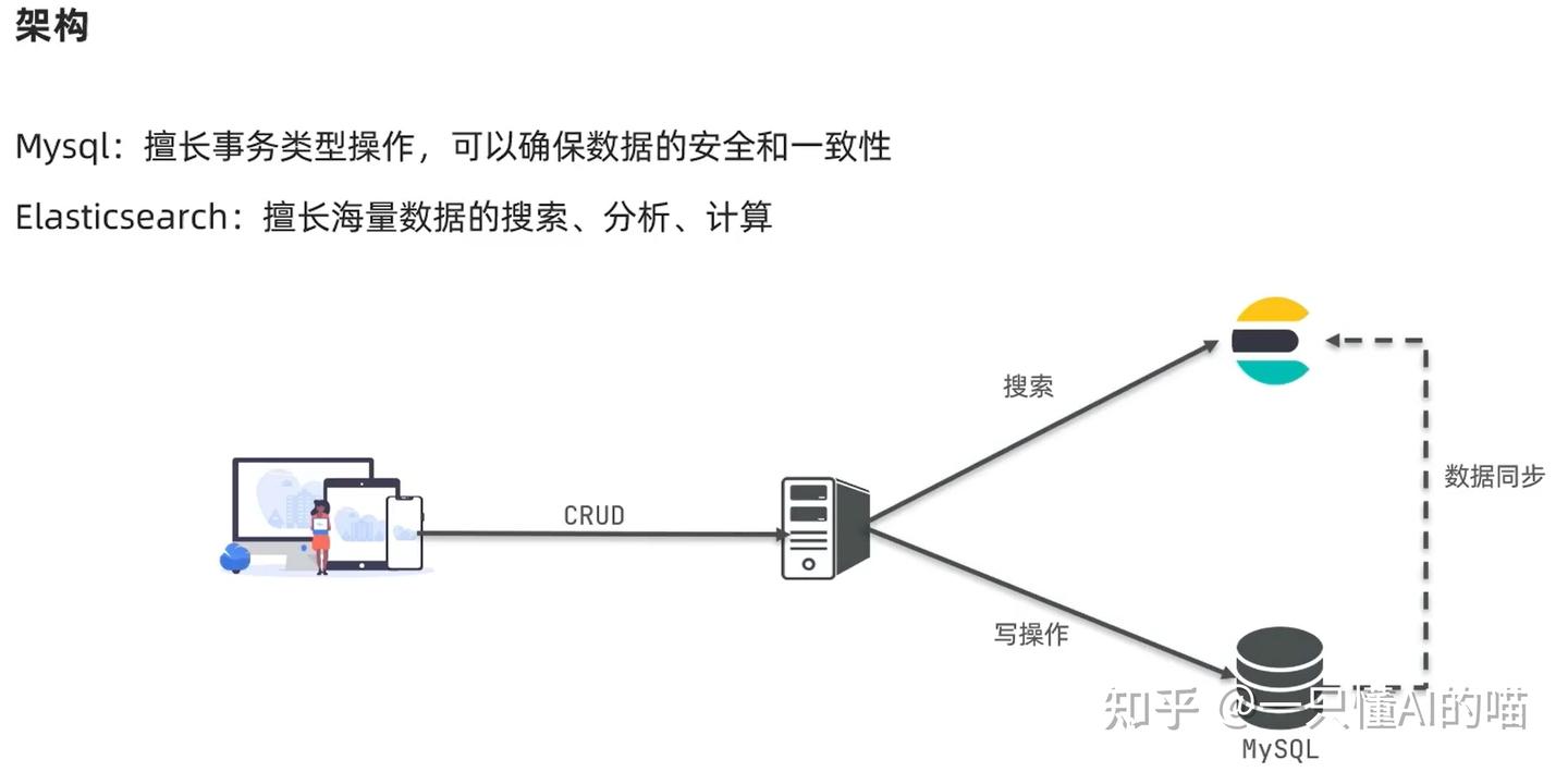 一文带你入门实操 Elasticsearch 数据库 知乎 