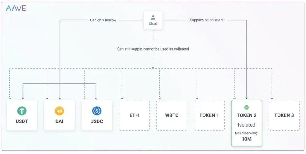 Aave V3正式上线，速览其主要特点与功能 - 知乎