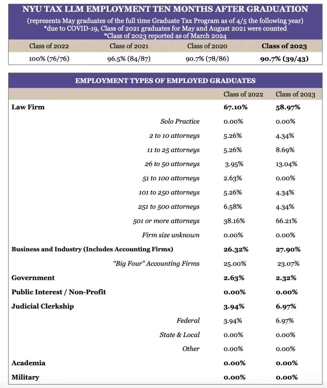 美国法学院就业率第一的LLM项目：税法(Tax law) - 知乎