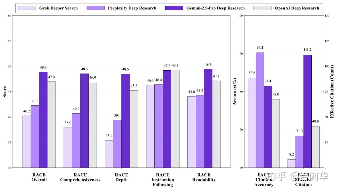 【LLM评估标准】《DeepResearch Bench：深度研究智能体的综合评估基准》 - 知乎