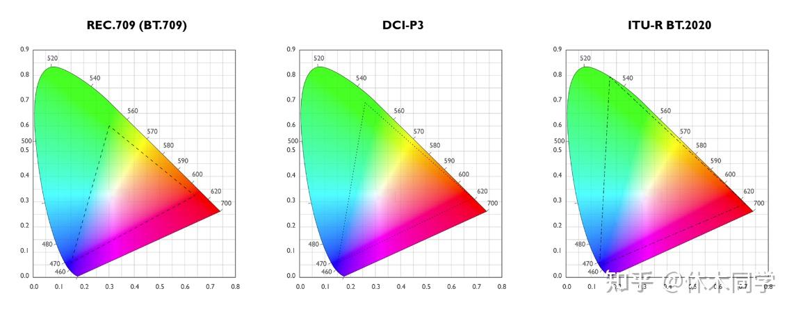 AdobeRGB sRGB Rec.709 和DCI P3色域有什么区别？ - 知乎
