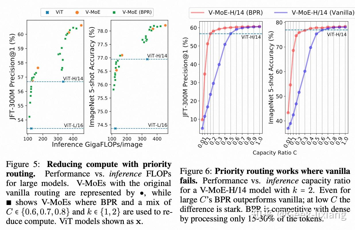 谷歌经典v-moe 用MoE对vit做scale 少计算量高性能 sota - 知乎