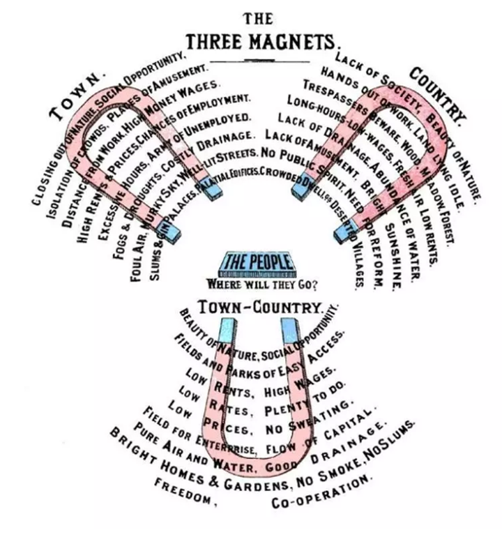 通往“明日”的“田园城市” - 知乎