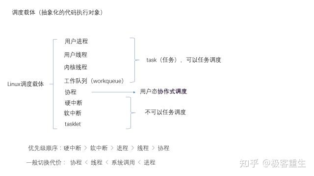 Linux调度系统全景图 - 知乎