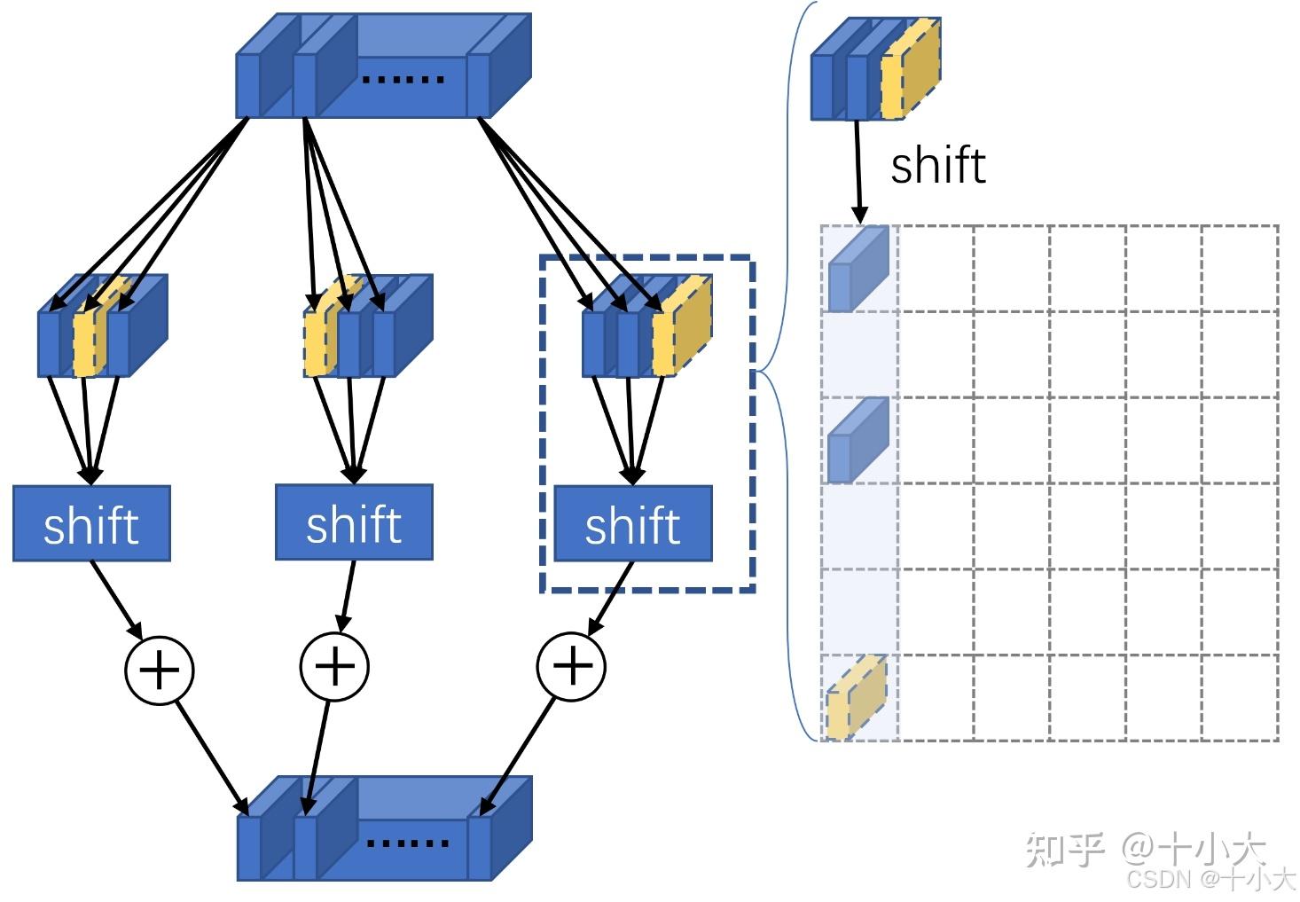 【即插即用模块】CVPR 2025 | SWConv：多路径特征移位，小核卷积的感受野等效大核，标准卷积的涨点替代，大核卷积的轻量替代！ - 知乎