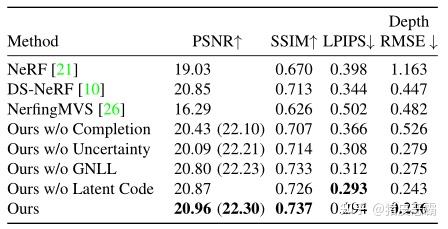 Dense Depth Priors for Neural Radiance Fields from Sparse Input Views （CVPR2022)笔记 - 知乎