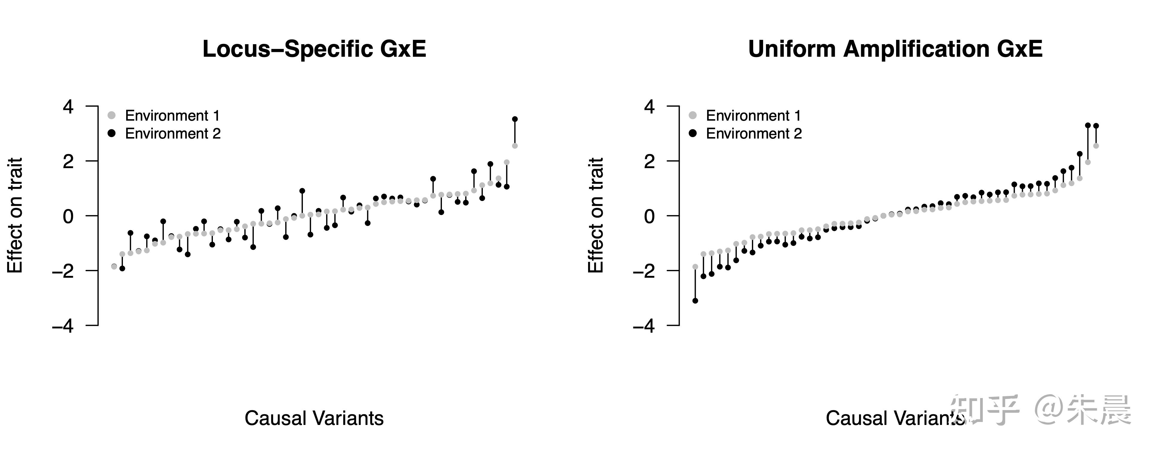 【观点】可用于解释个体行为特征的3种基因环境交互作用（GxE）模型 - 知乎