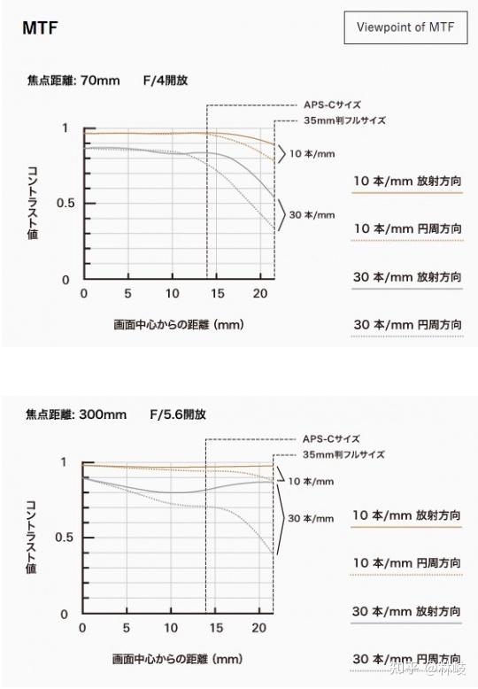 腾龙70300vc的a030相比a005有多大提升？哪个更值得入手？或同价位有无长焦镜头的更佳选择？ - 知乎
