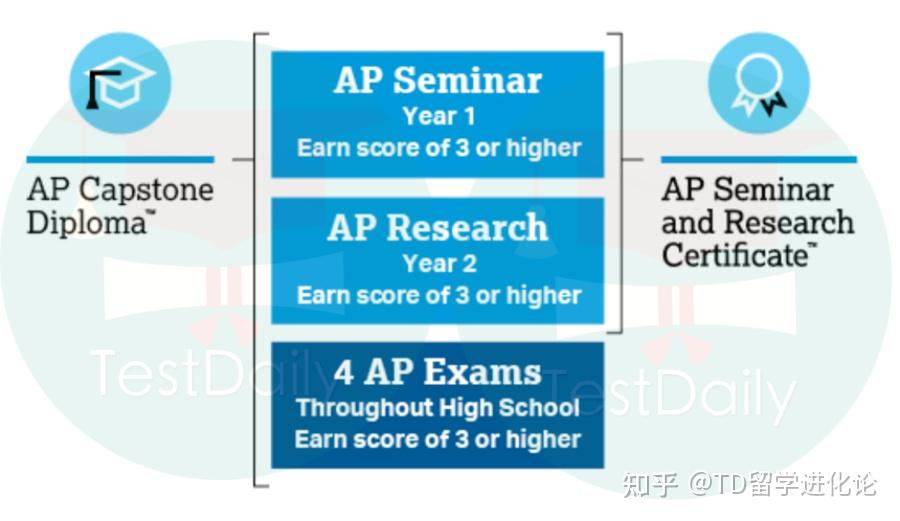 小众申校神器AP Seminar和AP Research！掌握大学学术研究必备技能，一键提升GPA！ - 知乎