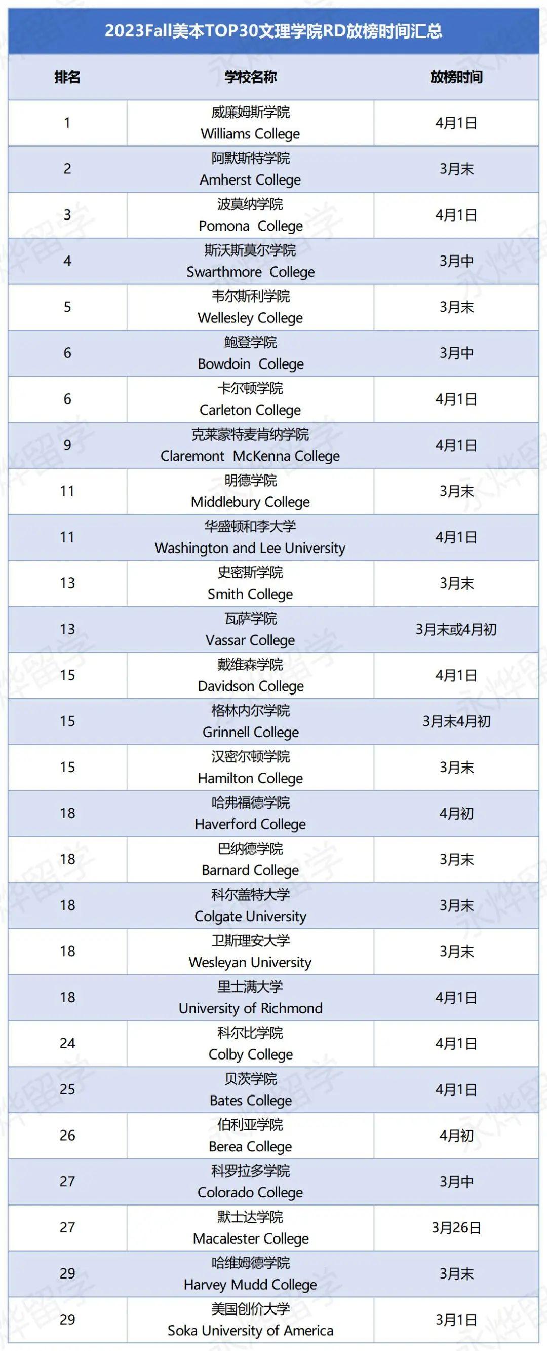 美本RD放榜时间来了！赶紧码住～2023Fall美国TOP50大U&TOP30文理学院常规轮放榜时间汇总！ - 知乎