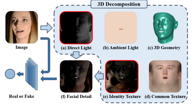 论文阅读（1）Face Forgery Detection by 3D Decomposition - 知乎