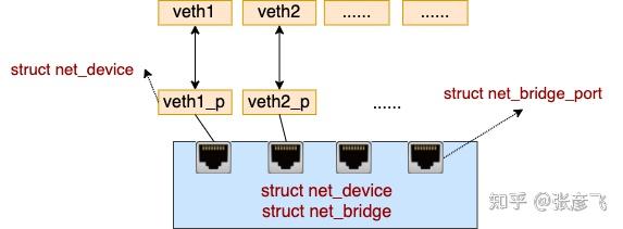 深入理解 Linux 上软件实现的“交换机” - Bridge! - 知乎