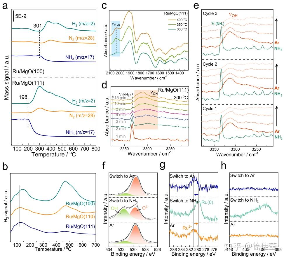 Shik Chi Edman Tsang教授 团队最新Nat. Commun.：MgO（111）上分散表面Ru团簇催化氨分解 - 知乎