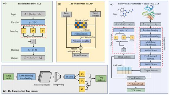 论文笔记22|TransVAE-DTA Transformer and variational autoencoder network for drug-target ...... - 知乎
