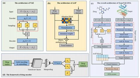 论文笔记22|TransVAE-DTA Transformer and variational autoencoder network for drug-target ...... - 知乎