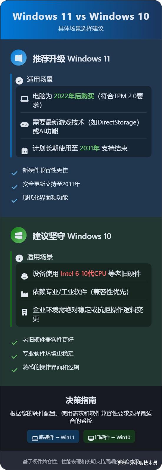 电脑系统装Win10还是Win11？到底哪个更好？ - 知乎