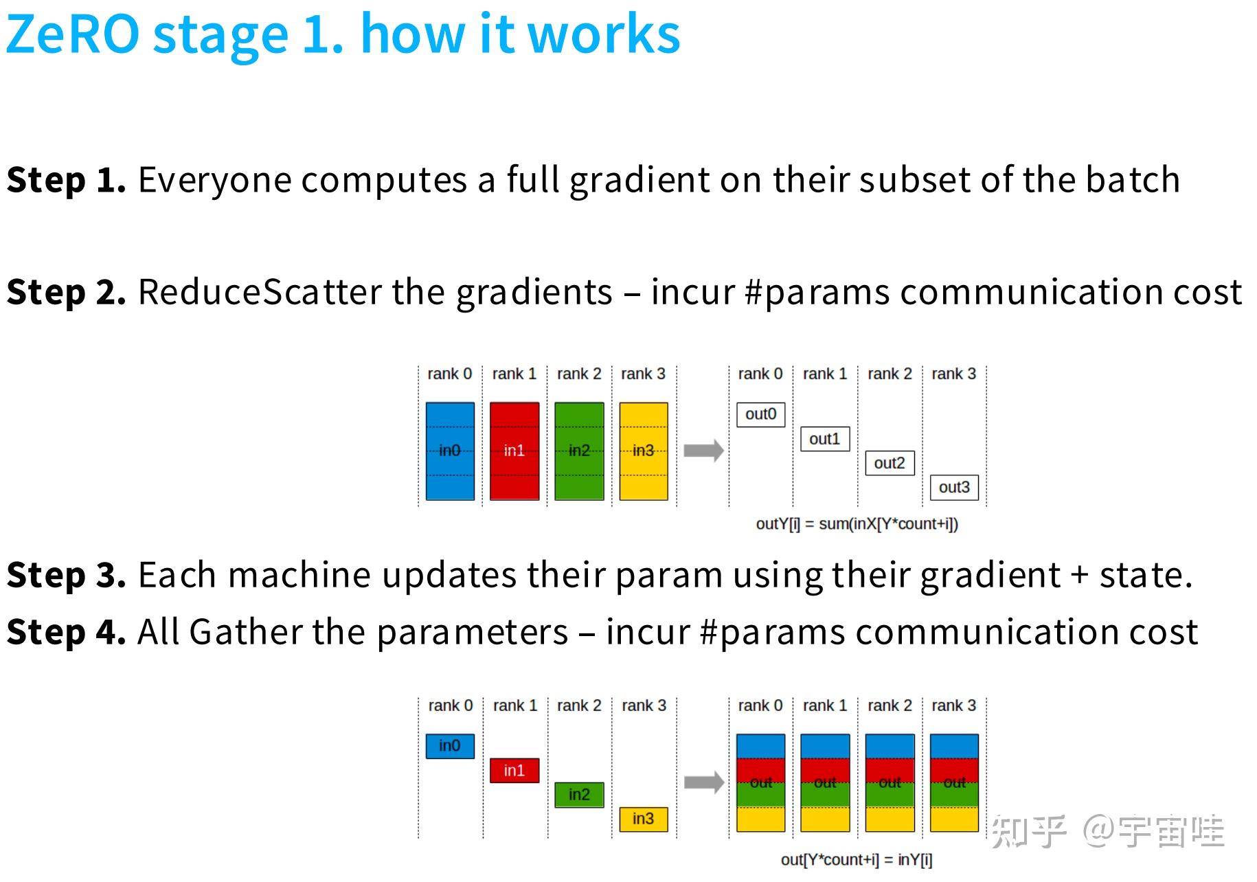 CS-336 Lecture 7 Parallelism 并行 笔记 - 知乎