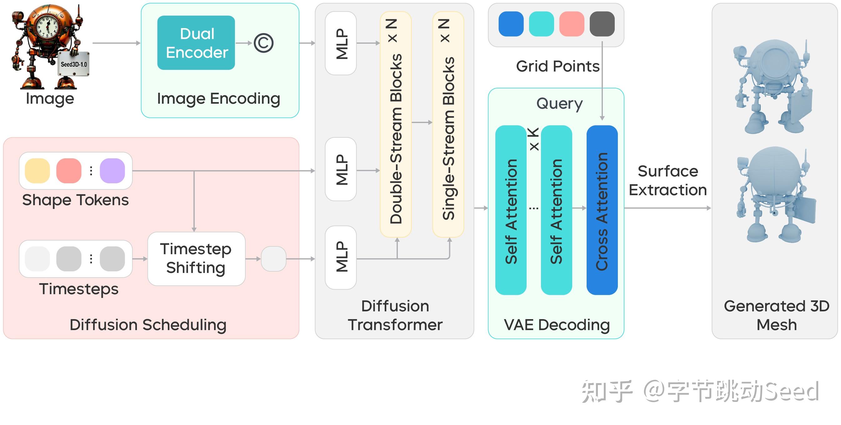 Seed3D 1.0 发布，一张图生成高精度 3D 模型，纹理生成能力 SOTA - 知乎