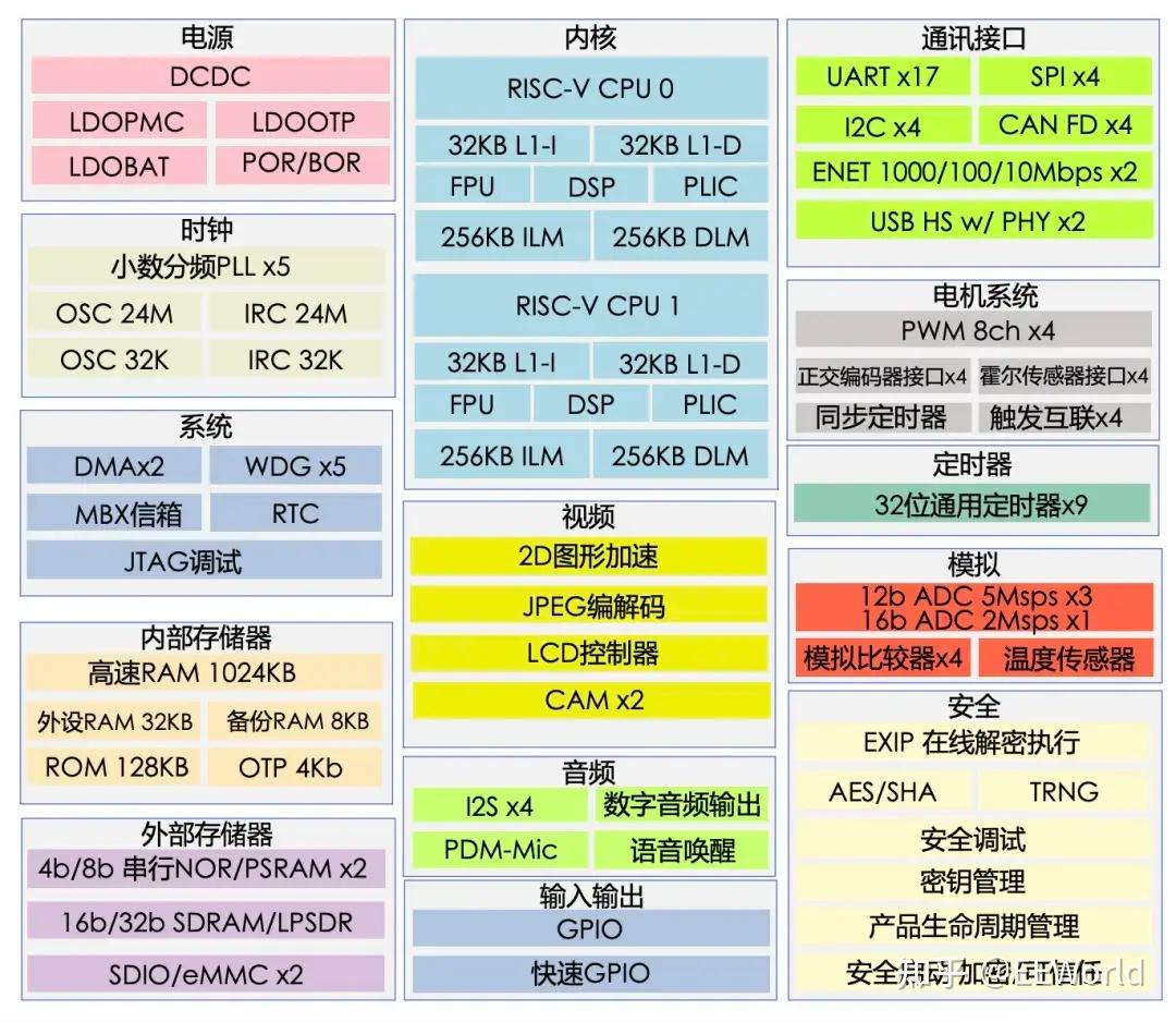 工程师：这些国产RISC-V MCU非常能打！ - 知乎