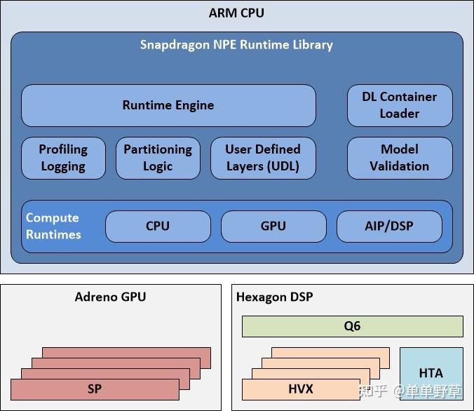 高通 CDSP & SNPE&QNN等（持续更新） - 知乎