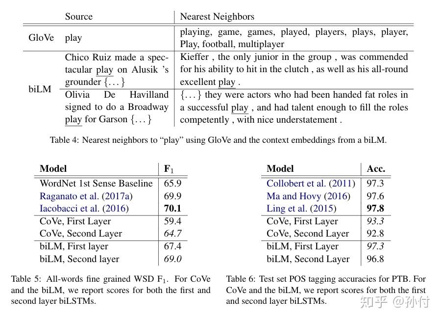 NAACL2018 一种新的embedding方法Deep contextualized word representations ELMo ...