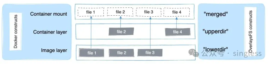 Docker存储驱动OverLay2介绍 - 知乎