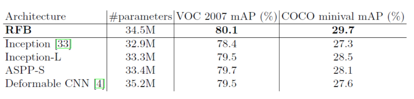 【论文解读】目标检测之RFBnet模型 - 知乎