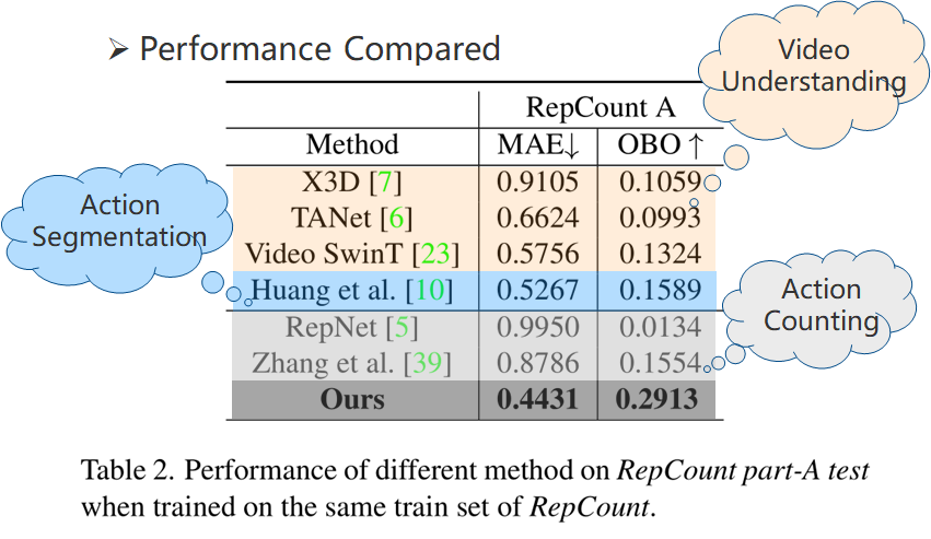 [CVPR 2022 oral] TransRAC：基于Transformer的多尺度时域自相关的重复动作计数 - 知乎