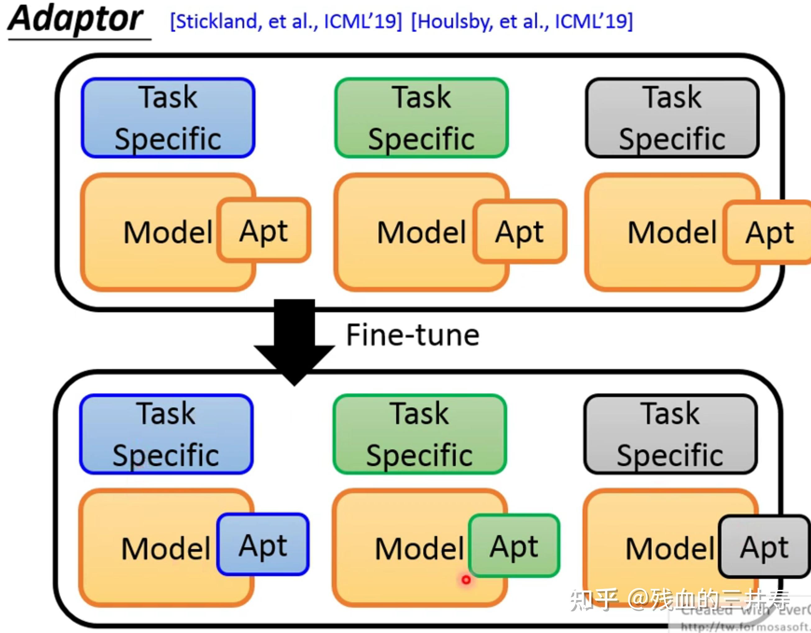 BERT and its family(李宏毅的讲解) - 知乎