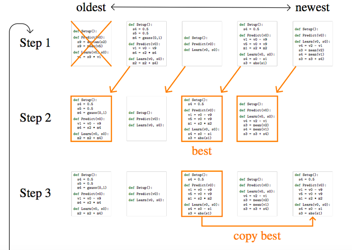 Google AutoML最新技术解析：AutoML-Zero，从0构建模型 - 知乎