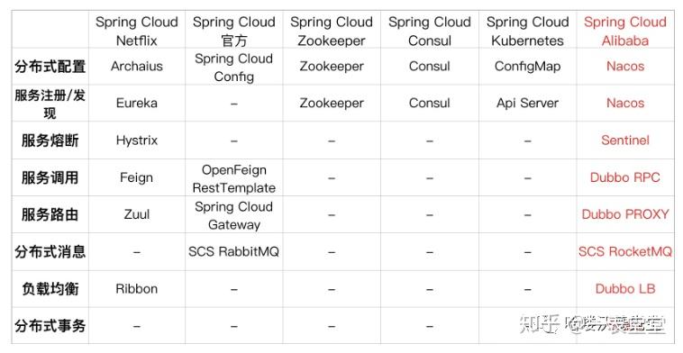 一文带您读懂什么是Spring Cloud与Spring Cloud Alibaba - 知乎