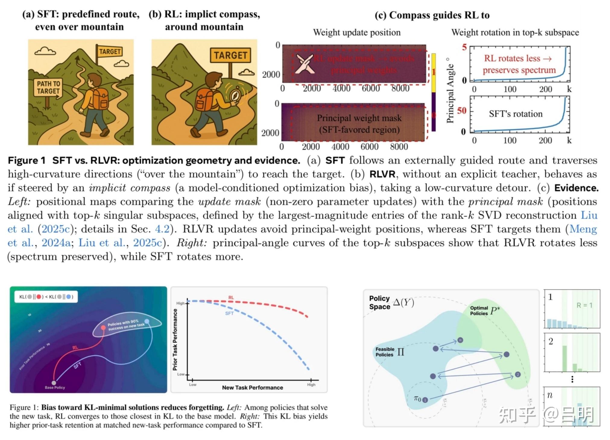 从「SFT vs RL」到「Deep → Nested」，我们正迈入Age of Research？其实Research一直在Scaling.. - 知乎