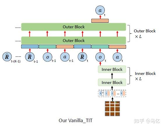 《Transformer in Transformer as Backbone for Deep Reinforcement Learning》论文阅读笔记 - 知乎