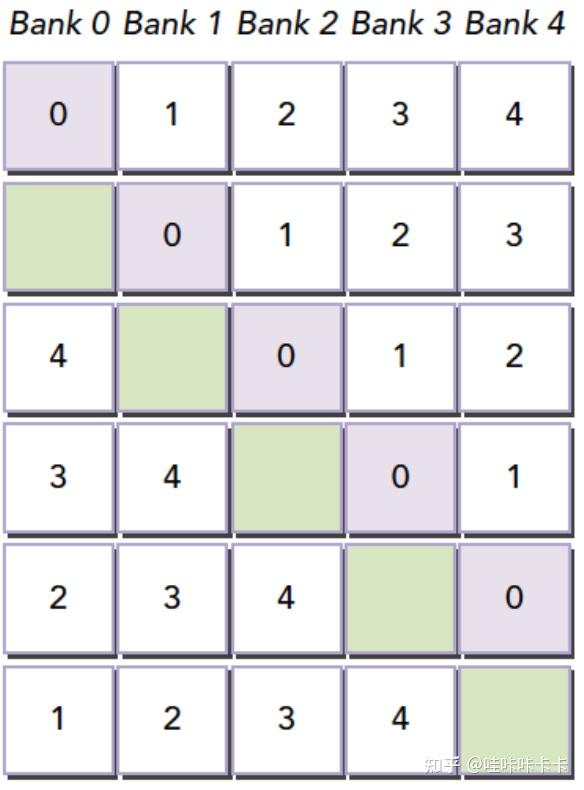 【CUDA 基础】5.1 CUDA共享内存概述 - 知乎