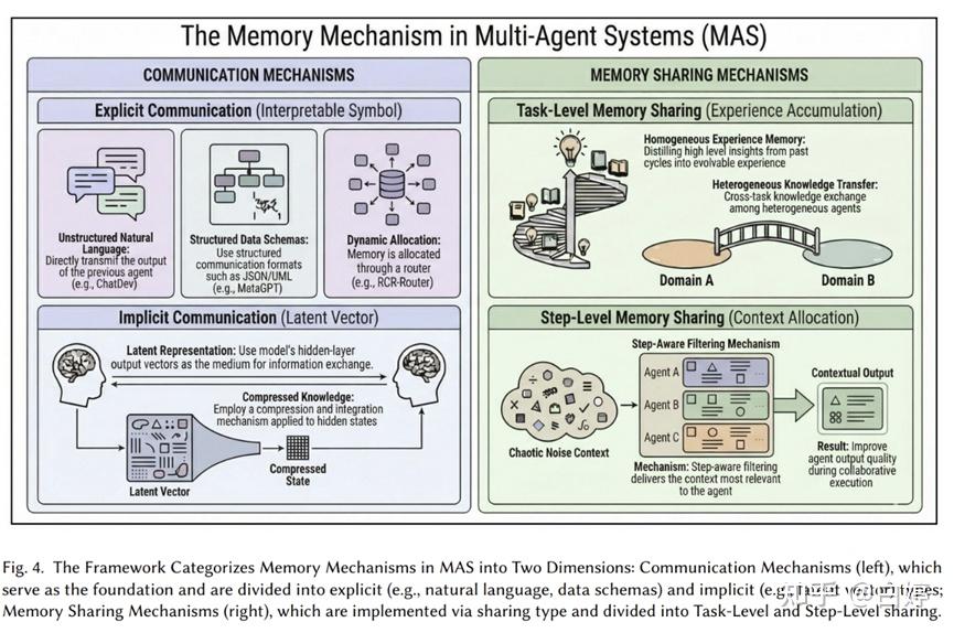 2026 AI Memory最新综述：从理论到实战，一文读懂AI记忆的进化全景 - 知乎