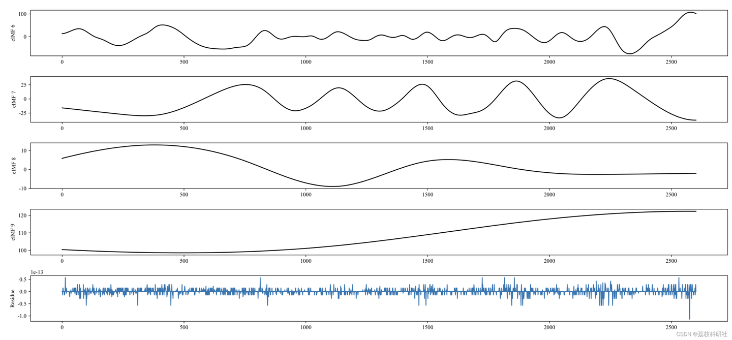 【CEEMDAN-WOA-LSTM】完备集合经验模态分解-鲸鱼优化-长短时记忆神经网络研究（Python代码实现） - 知乎
