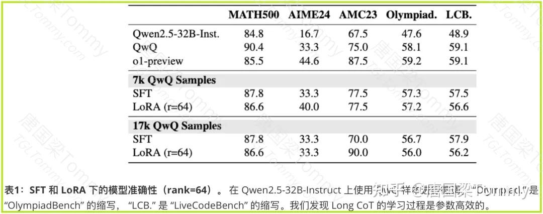 解锁LLM推理新范式，结构化长思考（Long CoT）才是关键 - 知乎