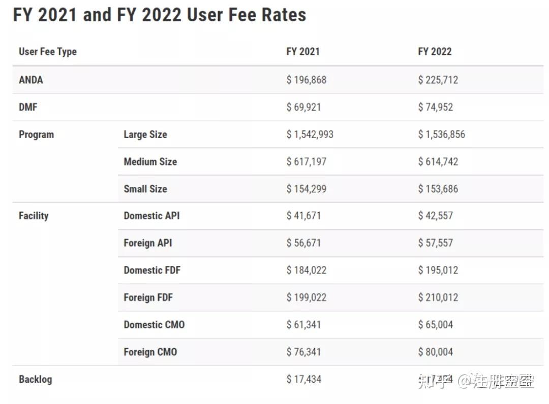 FDA仿制药入门必了解-GDUFA - 知乎