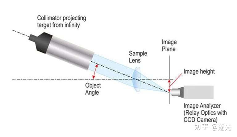 测量光学成像质量——MTF 测量来确定图像质量 - 知乎