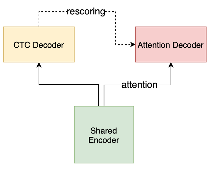 调研报告｜动态 Chunk Conformer 在线+离线混合 ASR 模型 - 知乎
