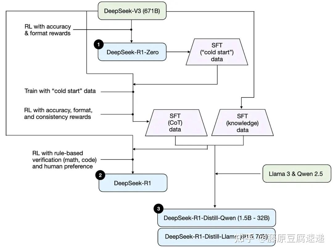 先有 DeepSeek-V3 还是先有 R1？一文解读 V3 与 R1 是怎么相互炼成的 - 知乎