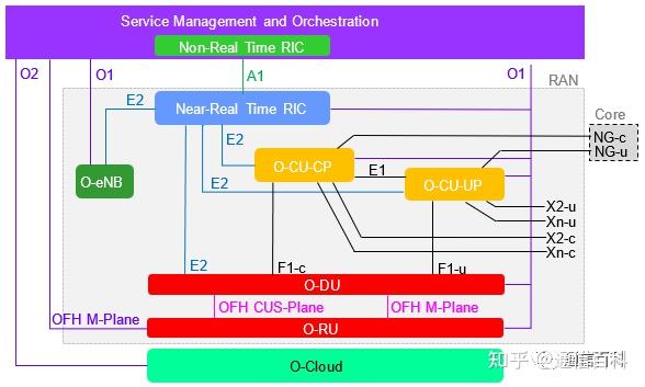 什么是Open RAN标准？ - 知乎