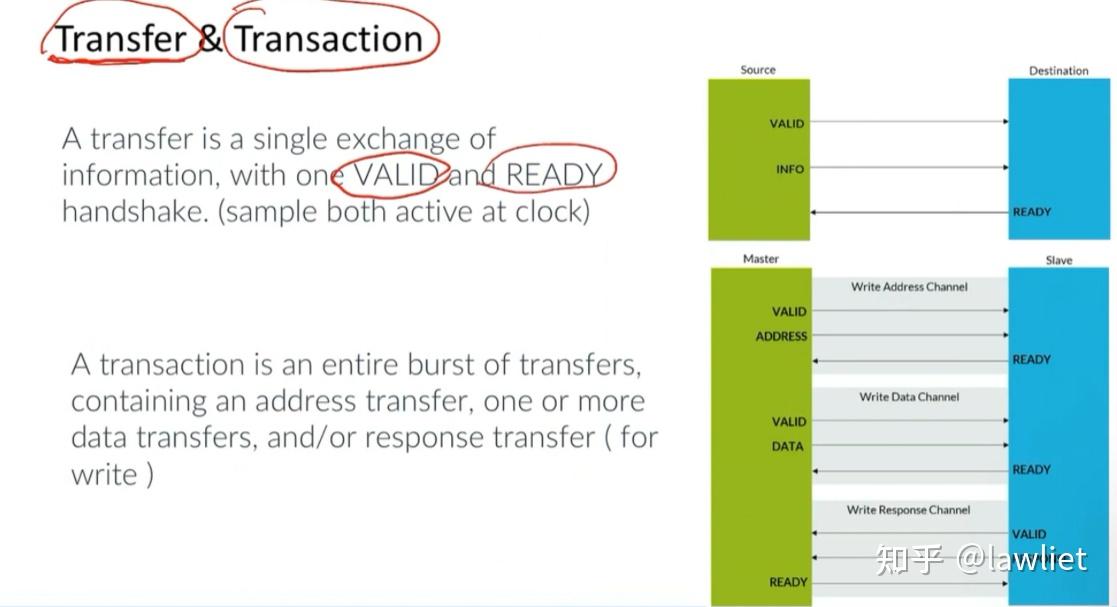 深入理解AMBA总线（十一）AXI协议导论 - 知乎
