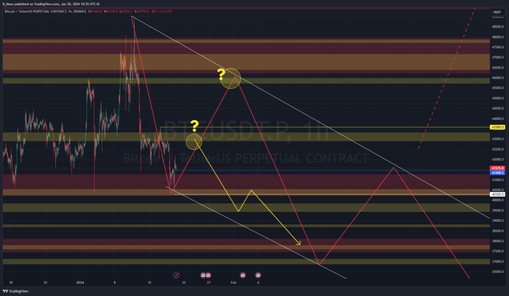 BTC比特币价格中期短期走势简要研判（1w-1d-4h-1h） 复杂整理 短期参与者噩梦 - 知乎