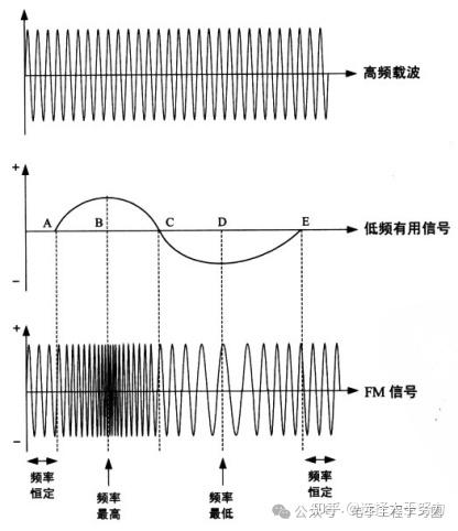 AM和FM是啥意思？有啥区别？ - 知乎