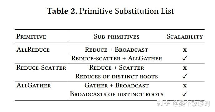 【论文精读】Centauri: Enabling Efficient Scheduling for Communication-Computation Overlap in LM ...